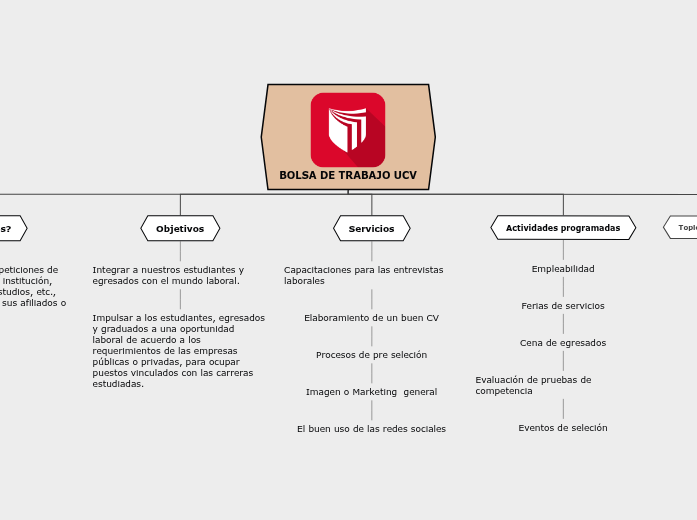 BOLSA DE TRABAJO UCV - Mind Map